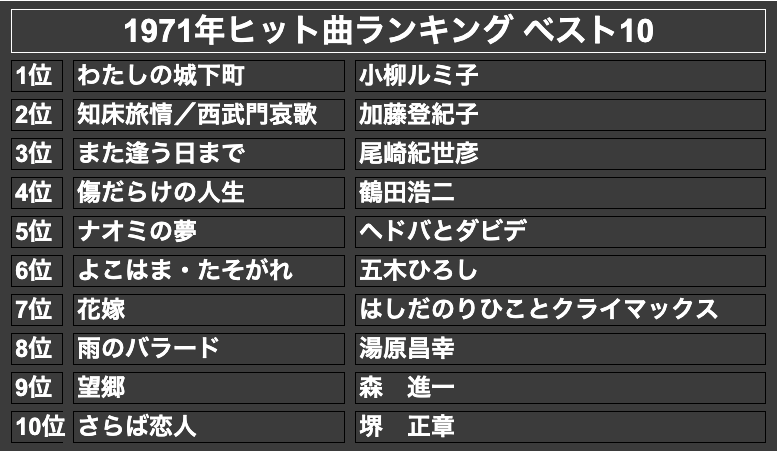 【1971年ヒット曲ランキング】ベストソング100連発！洋楽のヒット曲やフォークソングも！│ヒット曲ランキング
