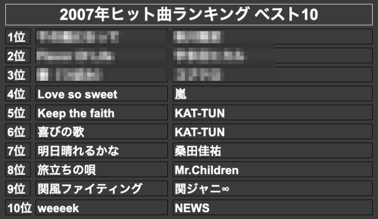 【2007年ヒット曲ランキング】ベストソング100連発！洋楽のヒット曲やボカロも！│ヒット曲ランキング